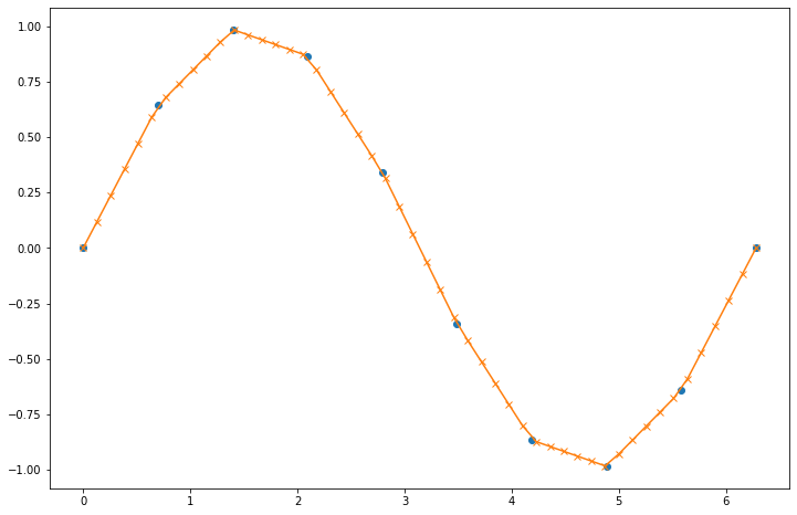 Solved Write a function interpolate_and_plot(x_start, | Chegg.com
