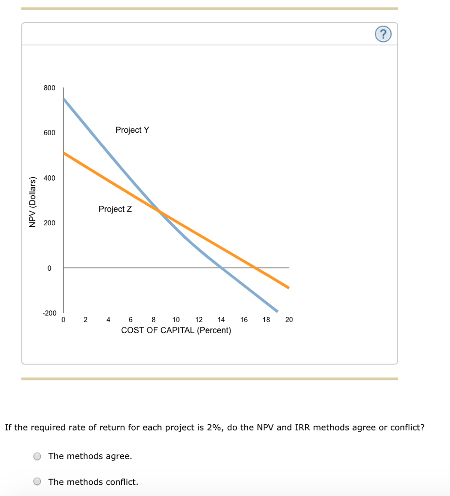 Solved 7. Understanding the NPV profile If projects are | Chegg.com