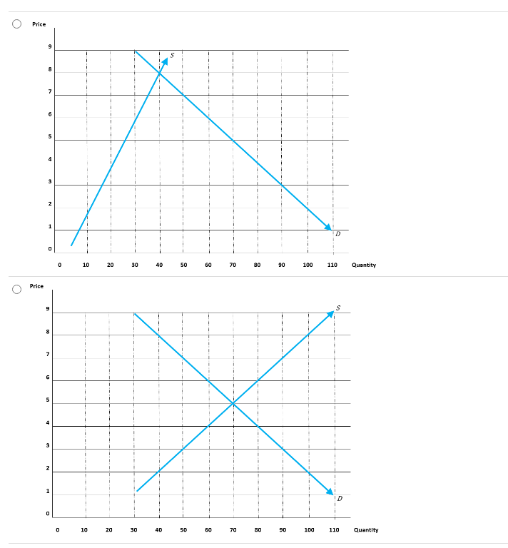 Solved Utilize the following supply and demand data for the | Chegg.com