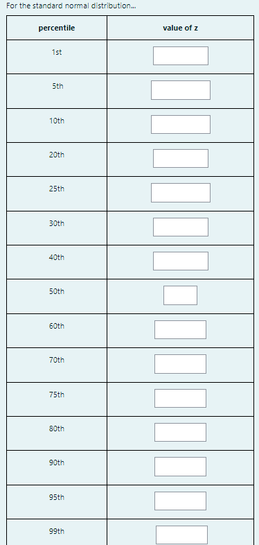 Solved For the standard normal distribution... percentile | Chegg.com