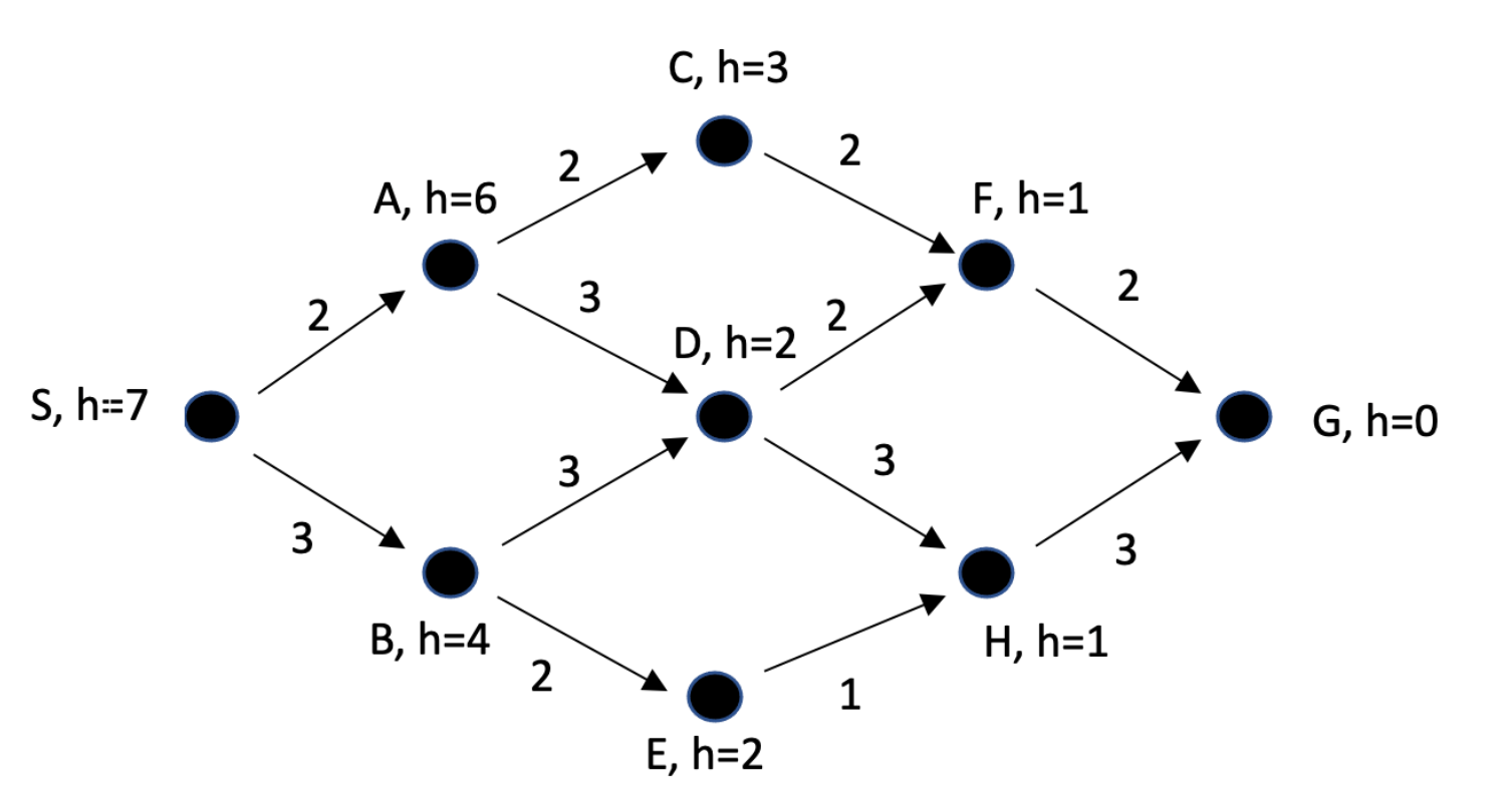 Solved C, h=3 2 2 A, h=6 F, h=1 3 2 2 2 D, h=2 S, h=7 G, h=0 | Chegg.com