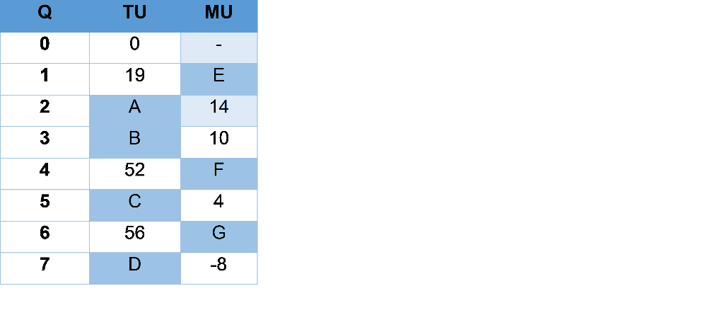 Solved Consider the schedule below showing the total utility | Chegg.com
