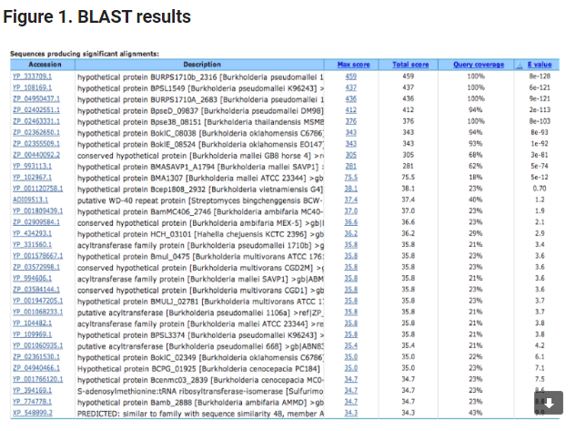 Examine the BLAST results in Figure 1. Select the | Chegg.com
