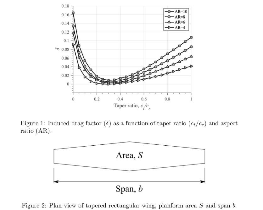 Solved The Question Figure 1 shows the induced drag factor | Chegg.com