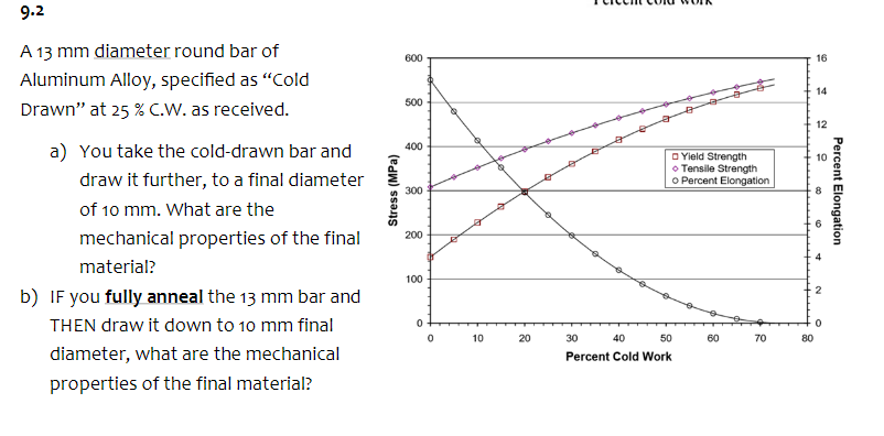 Solved A 13 mm diameter round bar of Aluminum Alloy, | Chegg.com