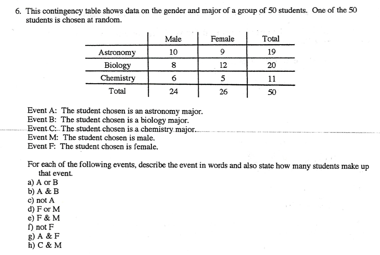 Solved 6. This contingency table shows data on the gender | Chegg.com