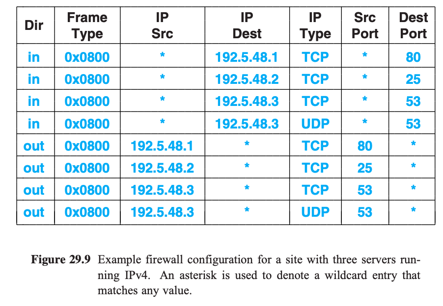 Solved Rewrite the firewall configuration in Figure 29.9 to | Chegg.com