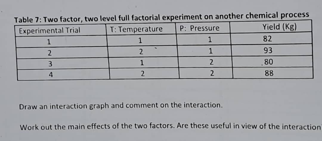 Table 7: Two factor. two level full factorial | Chegg.com