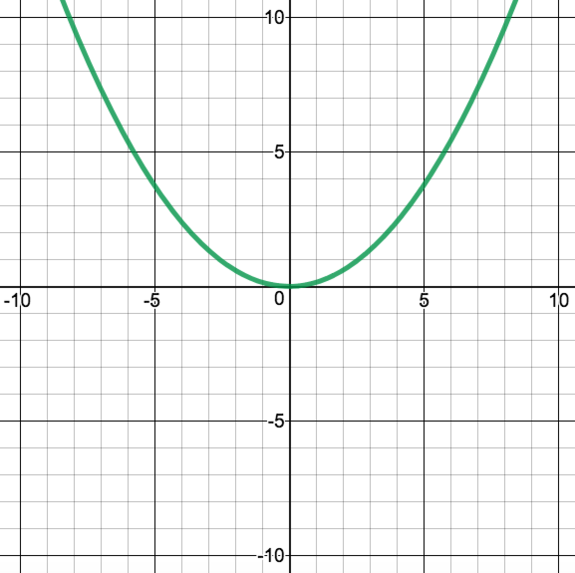 Solved Which of the following graphs represent a one-to-one | Chegg.com