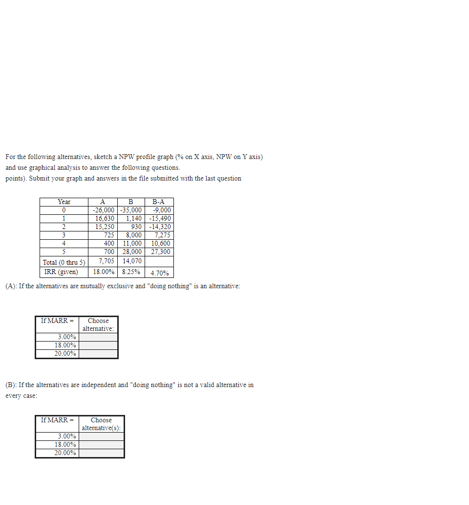 Solved For the following alternatives, sketch a NPW profile | Chegg.com