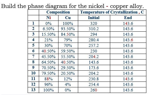Solved Cu Build the phase diagram for the nickel - copper | Chegg.com