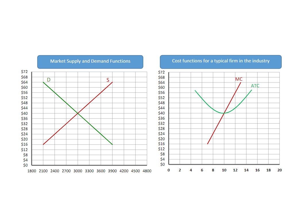 Solved Consider the following two graphs for a product | Chegg.com