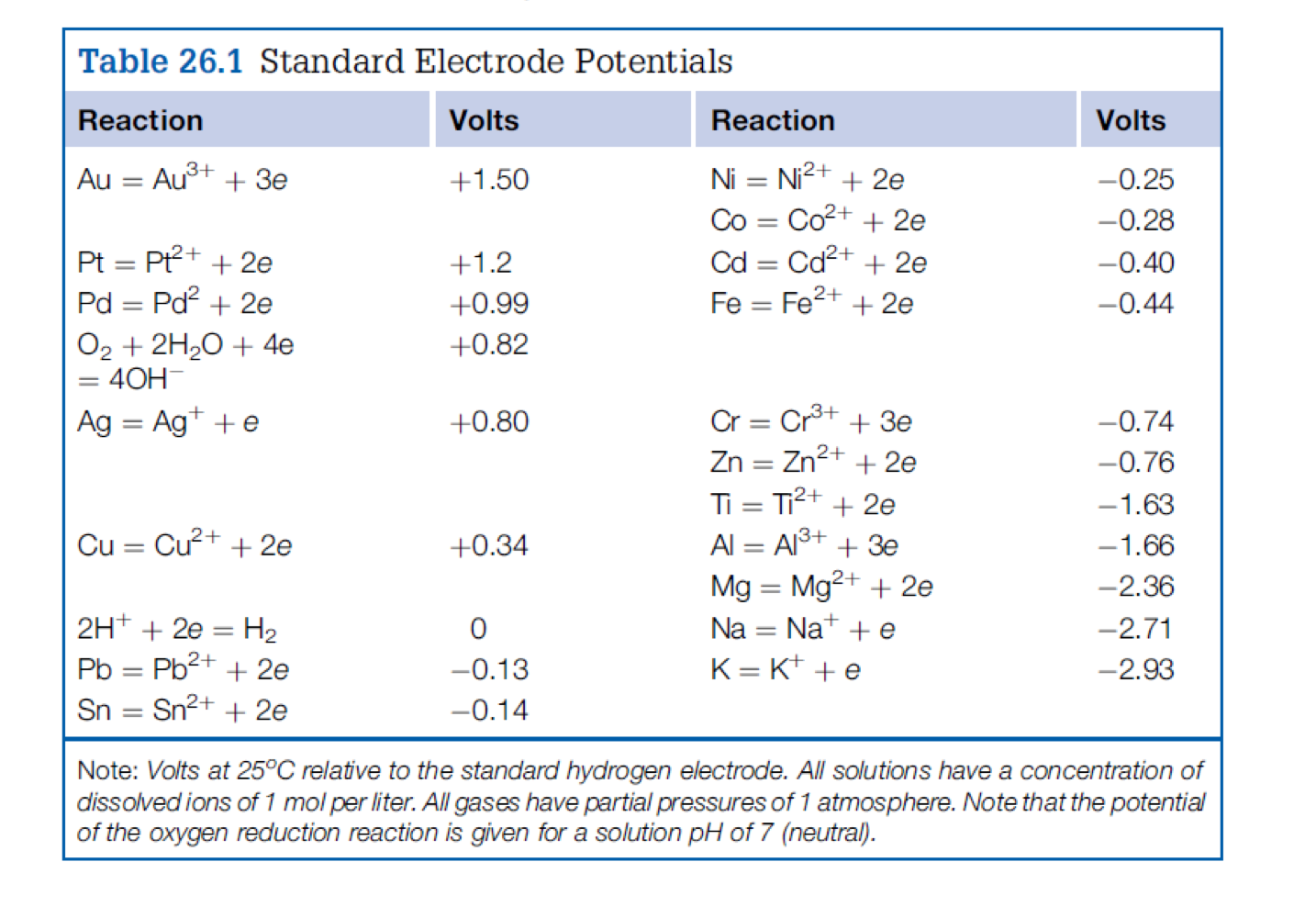 Solved 67. According to standard electrode potential in the | Chegg.com