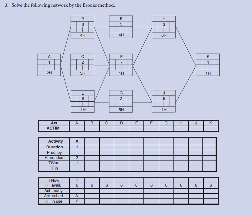 Solved 3. Solve the following network by the Brooks method. | Chegg.com
