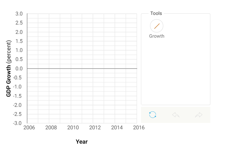Solved Using the following data, graph the real GDP growth | Chegg.com