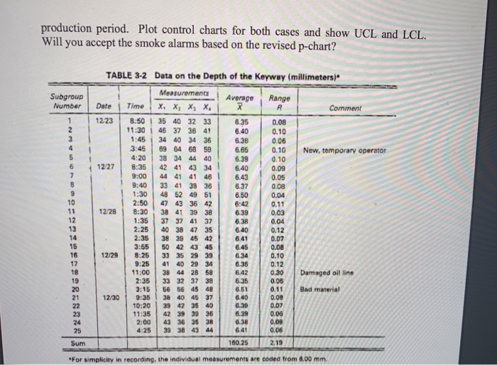 Problem 3 Control Charts for X and R are to be | Chegg.com