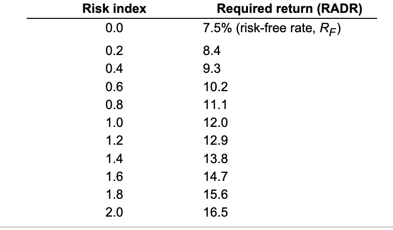 Solved \begin{tabular}{cl} Risk index & \multicolumn{1}{c}{ | Chegg.com