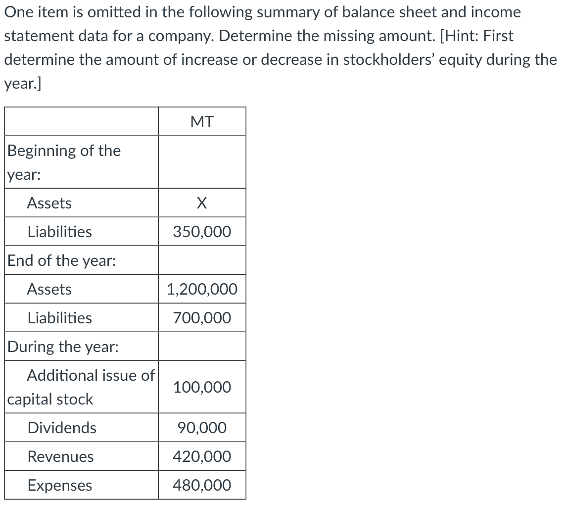 Solved One item is omitted in the following summary of | Chegg.com