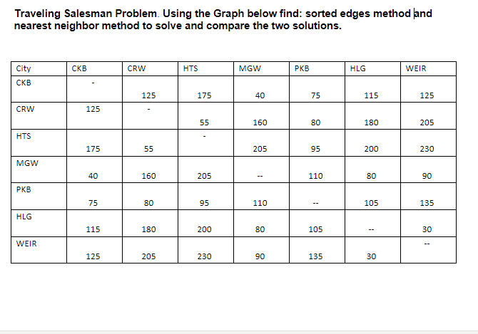 Solved Traveling Salesman Problem. Using the Graph below | Chegg.com