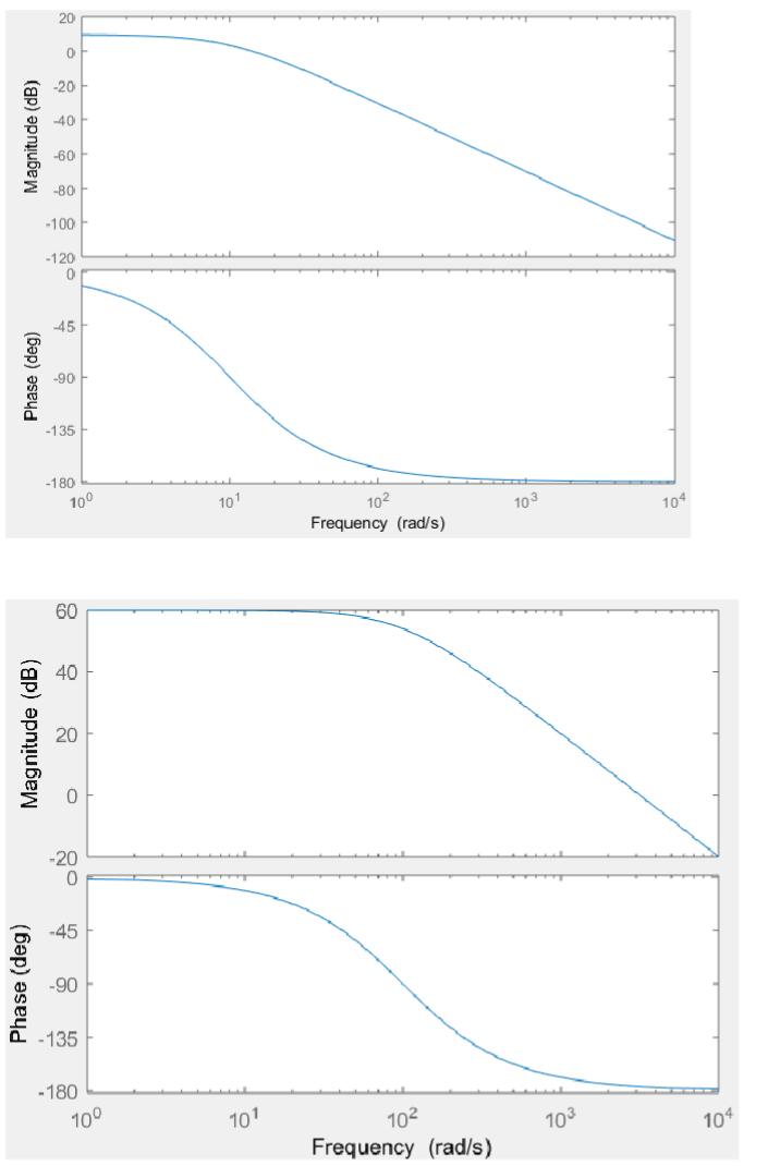 Solved For each of the systems shown below, use the Bode | Chegg.com