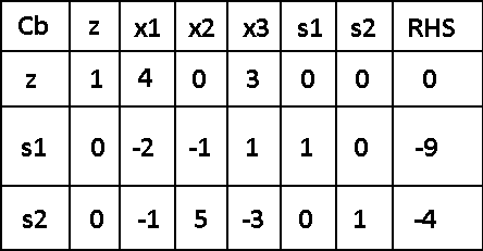 Solved ! Linear Programming - Simplex/Tableau method: 1.) | Chegg.com