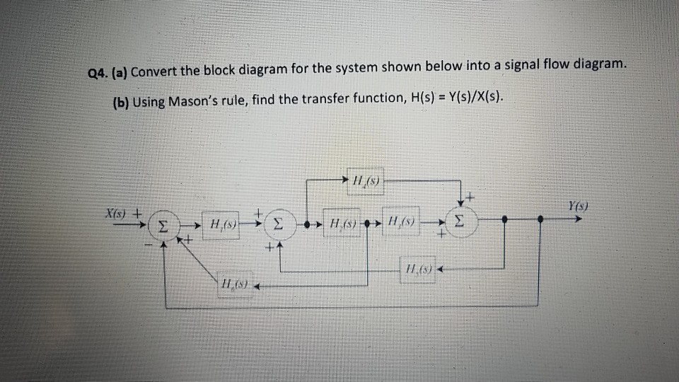 Solved Q4. (a) Convert the block diagram for the system | Chegg.com