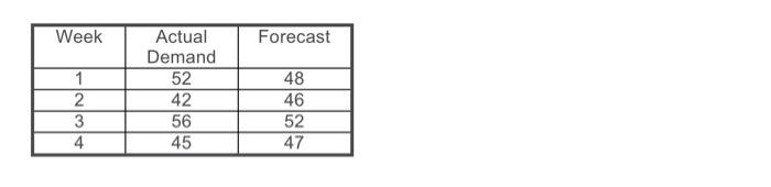 Solved The RMSE of the forecast of the week 4 ﻿is | Chegg.com