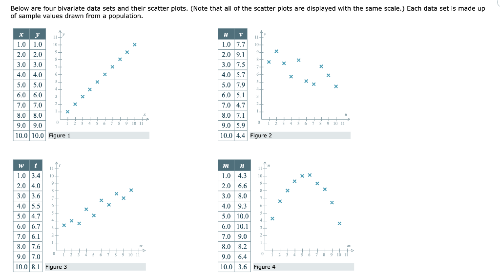 Solved Below are four bivariate data sets and their scatter | Chegg.com