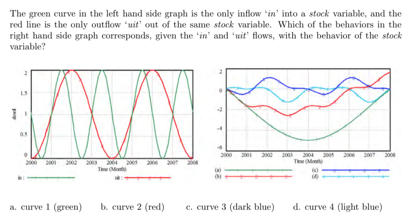 Solved Draw a graph to show why Curve 2 is the correct | Chegg.com