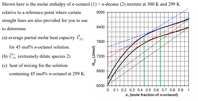 Solved Shown here is the molar enthalpy of n-octanol | Chegg.com
