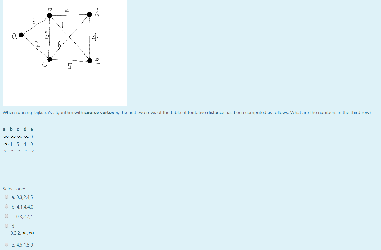Solved c5e When running Dijkstra's algorithm with source | Chegg.com