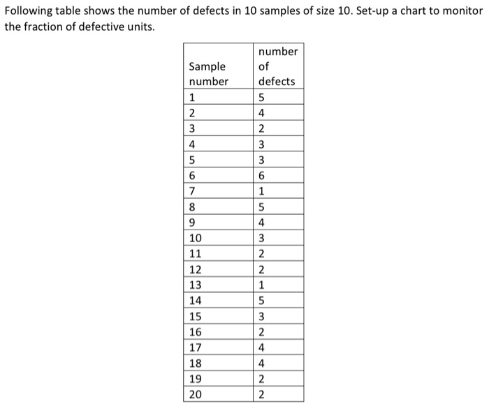 Solved Following Table Shows The Number Of Defects In 10