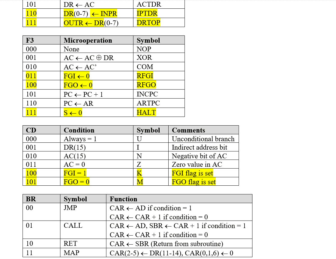 Complete microprogram routines for all of the | Chegg.com