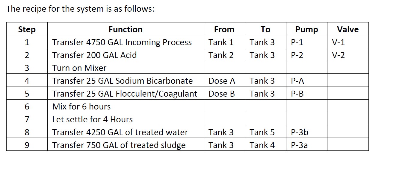 Solved USING CCW 12 create a PLC LADDER, For your final | Chegg.com