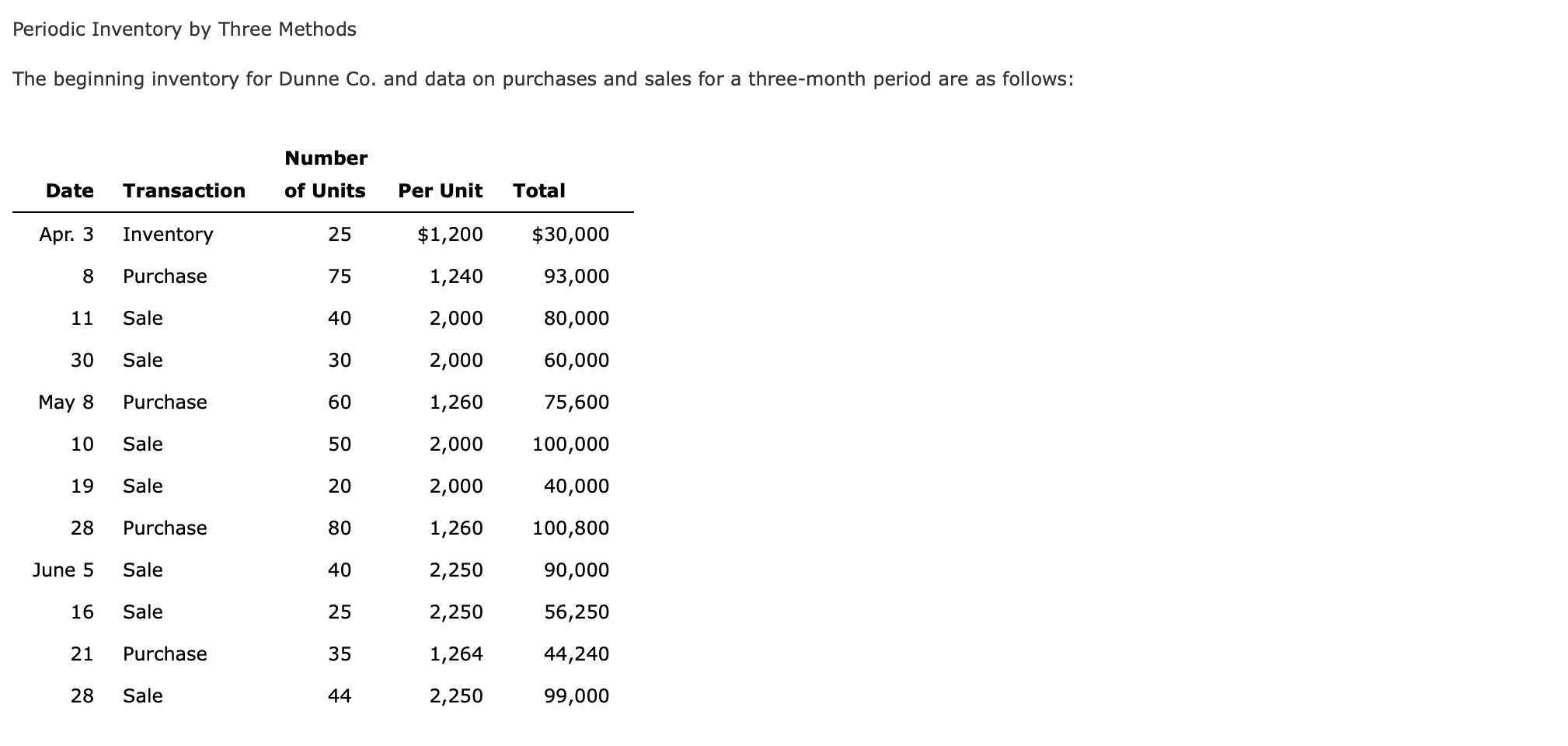 Solved Periodic Inventory by Three Methods The beginning | Chegg.com