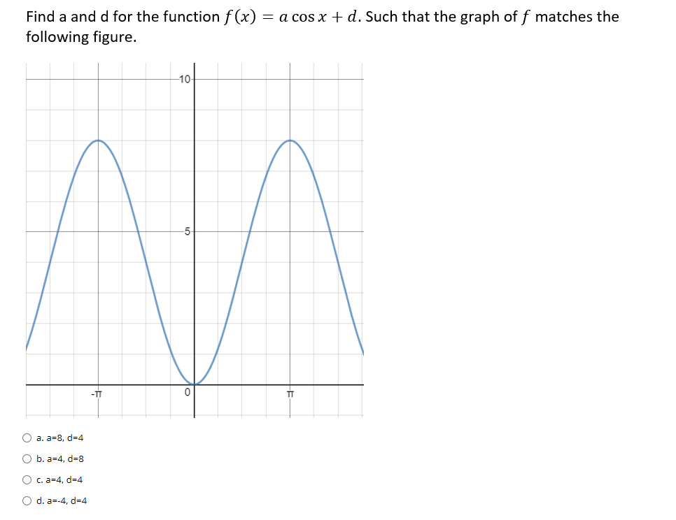Solved Find a and d for the function f(x) = a cos x + d. | Chegg.com