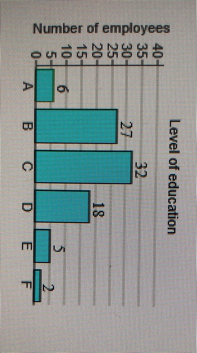 Solved 3.1.63 Use the bar graph below, which shows the | Chegg.com