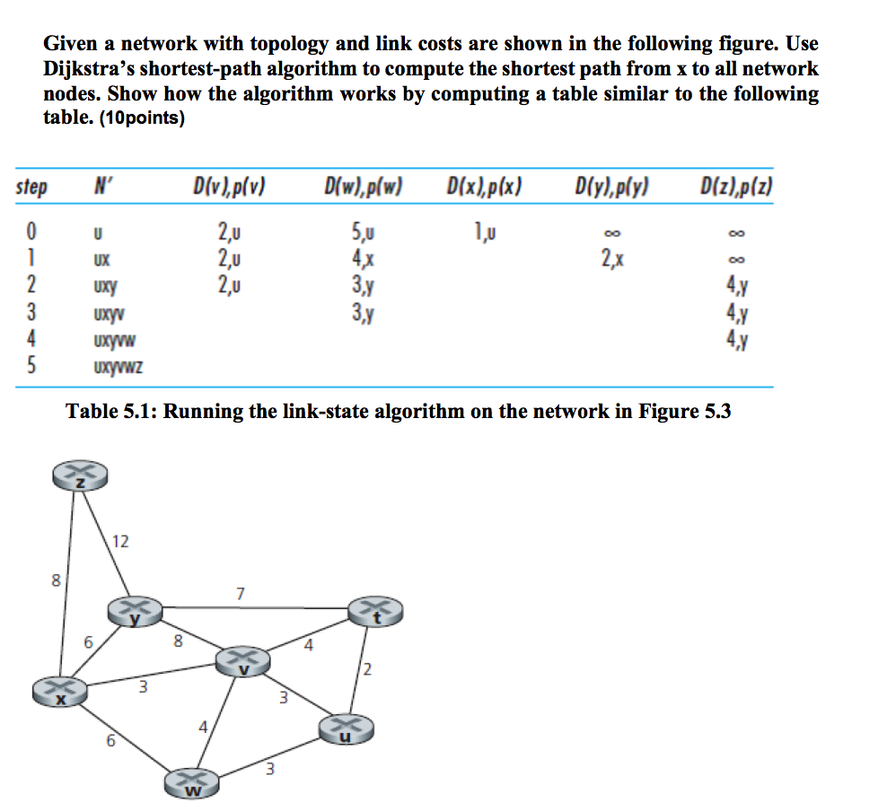 Solved Given a network with topology and link costs are | Chegg.com