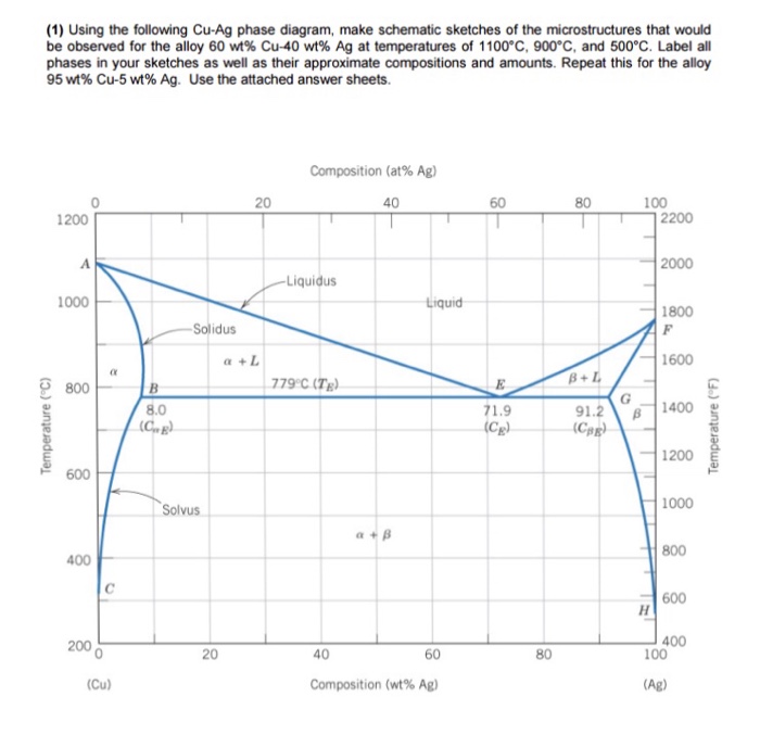 Solved (1) Using the following Cu-Ag phase diagram, make | Chegg.com