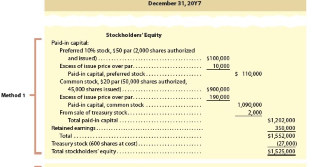Solved "Stockholders' Equity" section of balance sheet | Chegg.com