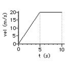 Solved Determine the distance traveled by the object whose | Chegg.com