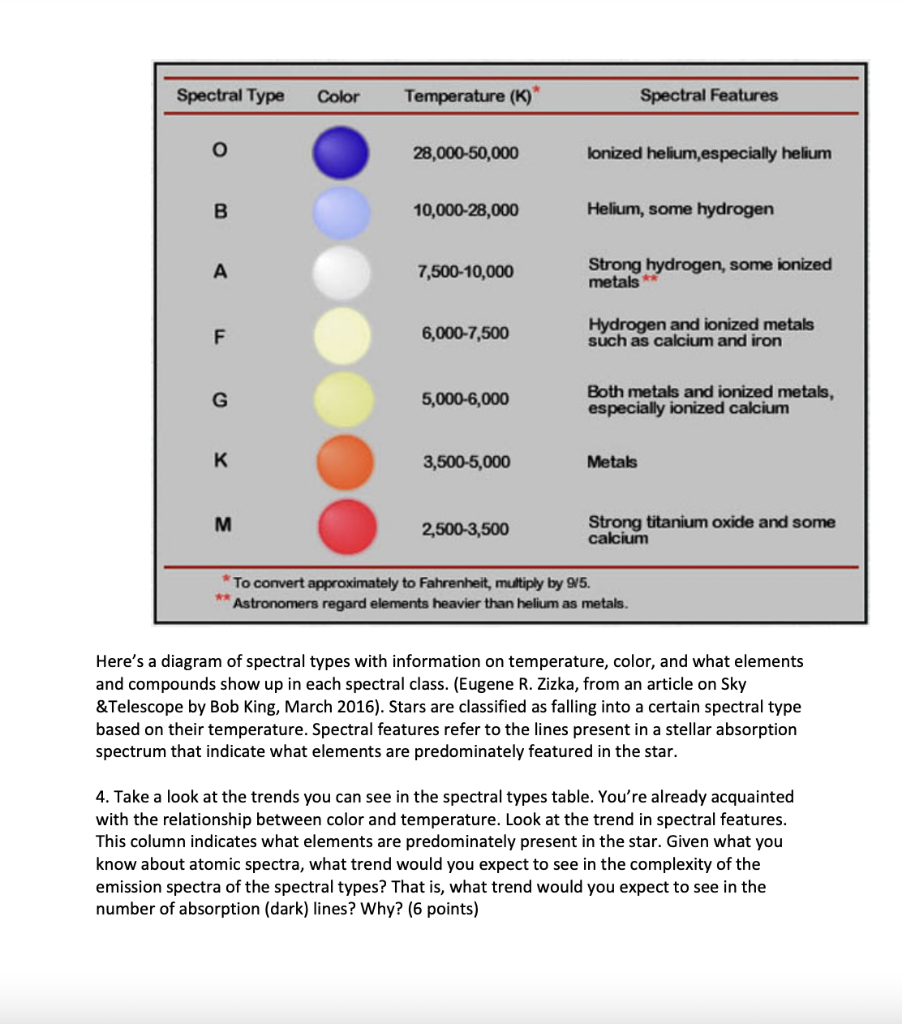 Solved Spectral Type Color Temperature (K) Spectral Features | Chegg.com