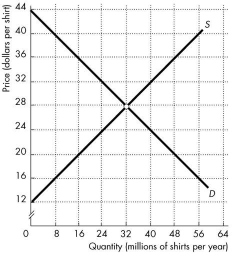 Solved The figure shows the market for shirts in the United | Chegg.com