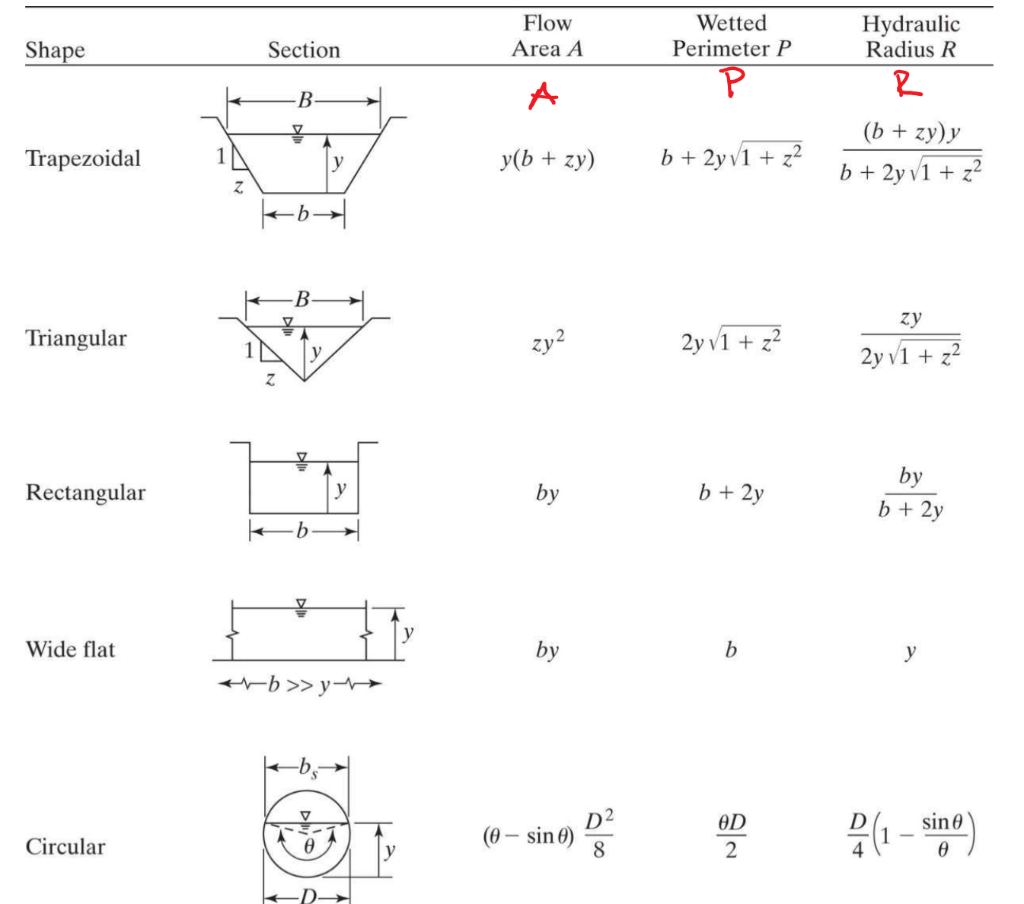 Solved Determine the cross-sectional area of flow and | Chegg.com