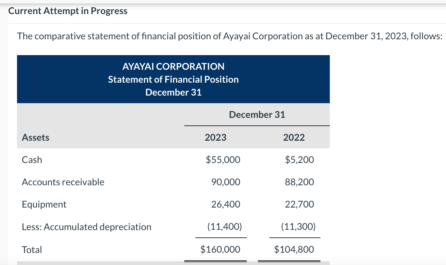 Solved The comparative statement of financial position of | Chegg.com