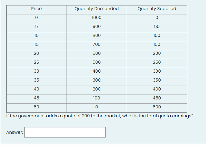 Solved If the government adds a quota of 200 to the market, | Chegg.com