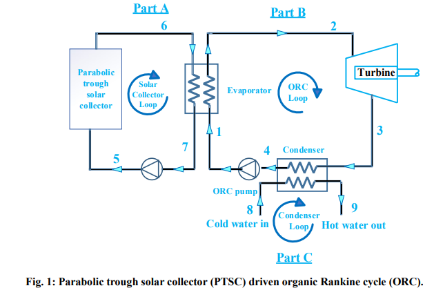 Solved An organic Rankine cycle (ORC) driven by parabolic | Chegg.com