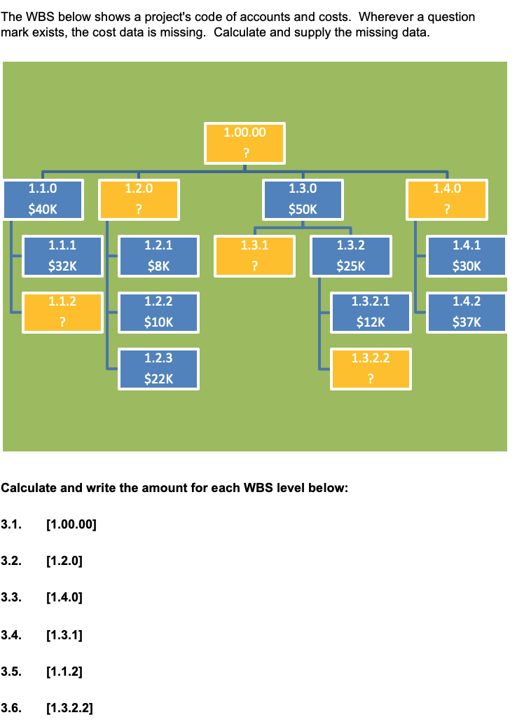 Solved The WBS below shows a project's code of accounts and | Chegg.com