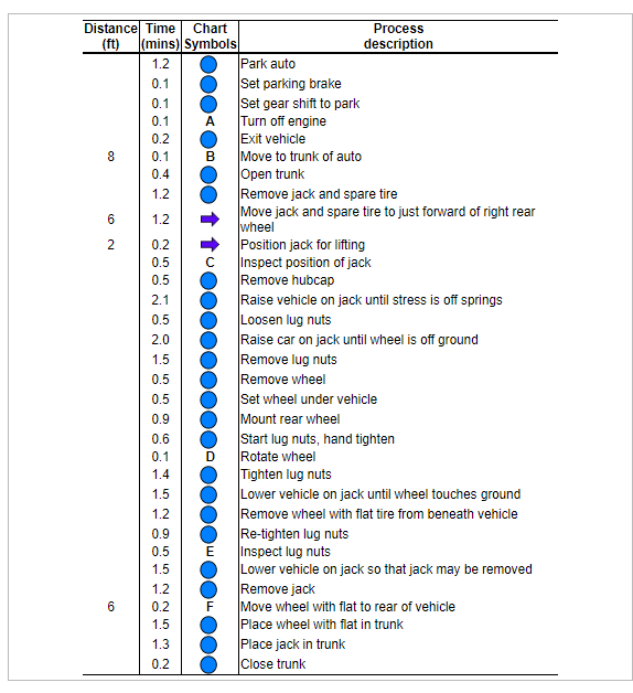Solved Make a process chart for changing the right rear tire | Chegg.com
