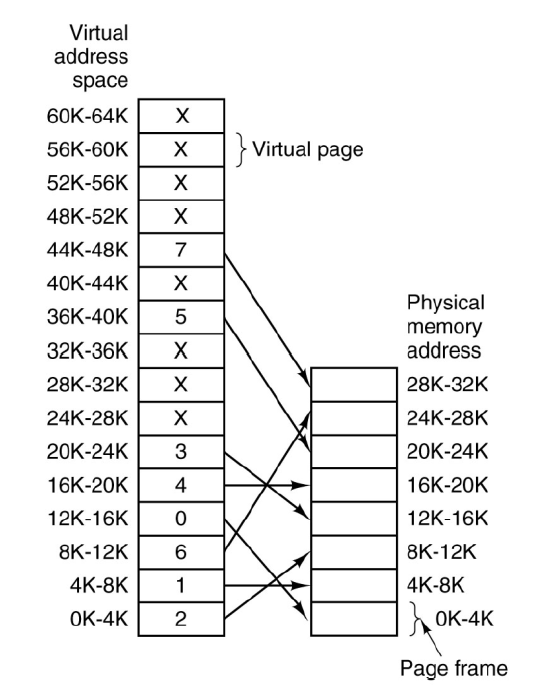 Solved A computer has 16-bit virtual addresses and 4-KB | Chegg.com
